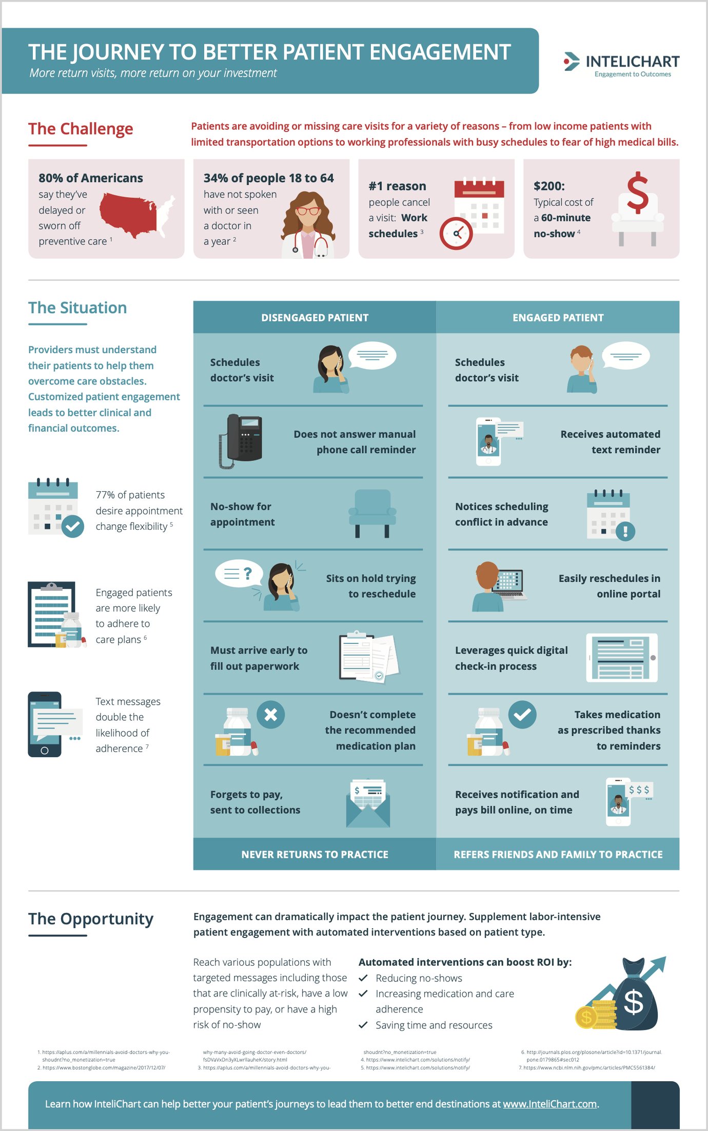 [Infographic] The Journey to Better Patient Engagement