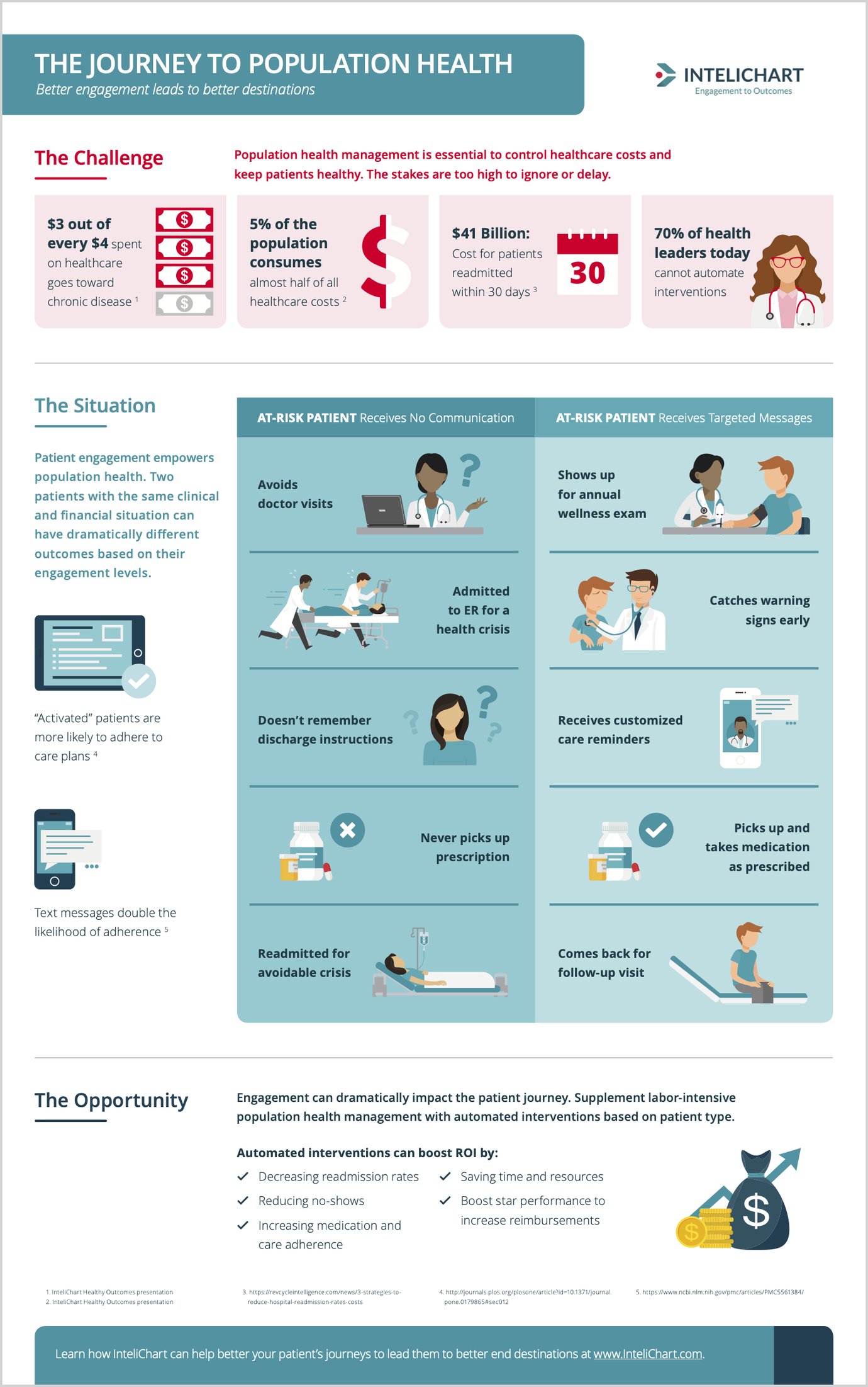 [Infographic] The Journey to Population Health
