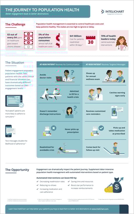 [Infographic] The Journey to Population Health
